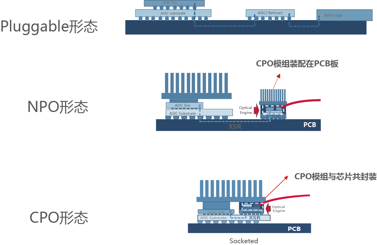 一文了解硅光NPO+液冷交换机